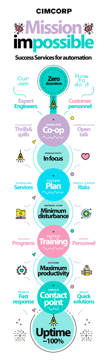 Secure your supply chain with our Success Services - Cimcorp